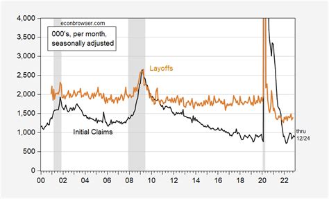 Unemployment Insurance Claims Layoffs Recession Econbrowser