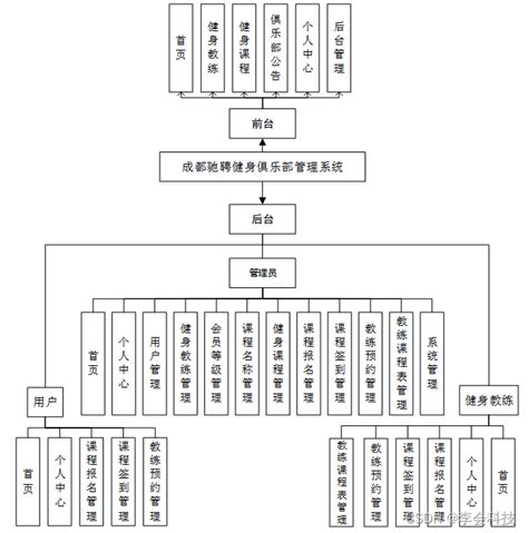 附源码 Java计算机毕业设计ssm成都驰聘健身俱乐部管理系统 Csdn博客