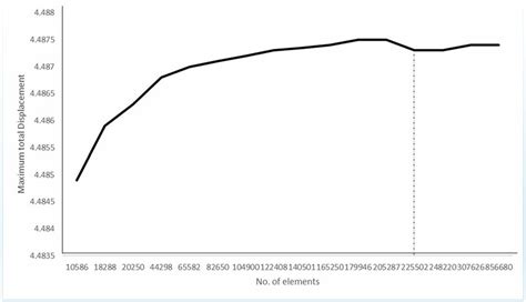 Grid Dependency Test Subjected To Total Displacement Download Scientific Diagram
