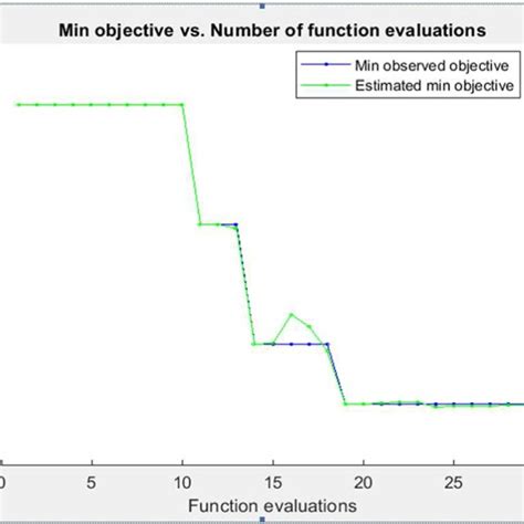 Min Objective Versus Number Of Function Evaluations Download