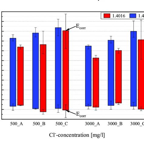 Representative Current Potential Curves A And Current Download