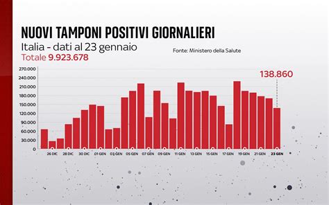Covid In Italia Il Bollettino Con I Dati Di Oggi 23 Gennaio Sky TG24