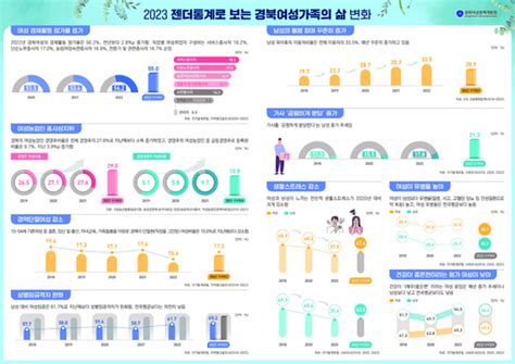 경북여성가족의 삶 꾸준히 개선중