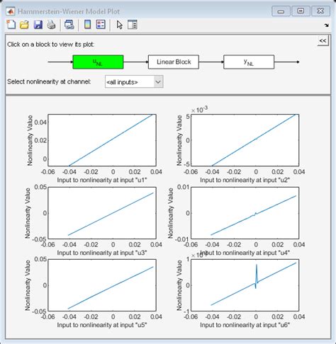 Idwaveletnetwork Wavelet Network Function For Nonlinear Arx And Hammerstein Wiener Models Matlab
