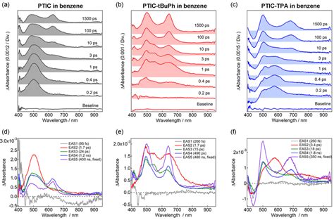 Femtosecond To Nanosecond Transient Absorption Spectra Of A Ptic B Download Scientific