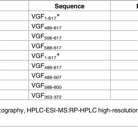 Vgf C Terminus Fragments Found In Mouse Download Table