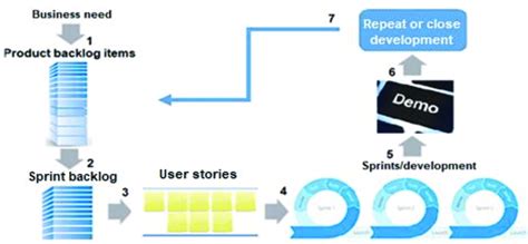 The Conceptual Diagram Of The Agile Software Development Download