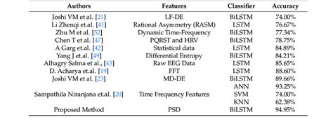 Comparison Of Accuracy Of Ann Lstm And Bi Lstm Download Scientific