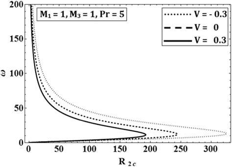 Plot Of Correction Rayleigh Number R2c Vs The Frequency Of Download Scientific Diagram