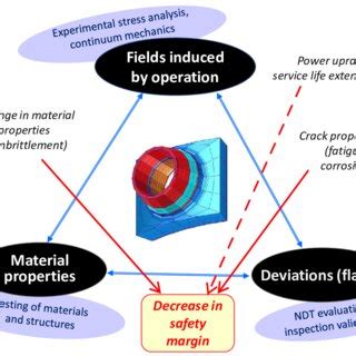 The Basic Issues With The Reliability Assessment Of Engineering