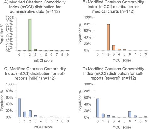 Distribution Of Comorbidity Scores According To Administrative Data