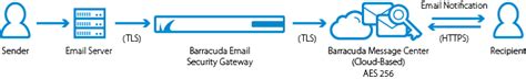 Encryption Of Outbound Mail Barracuda Campus