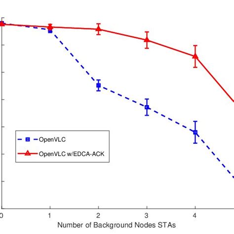 throughput of a real vlc link using the openvlc open source platform