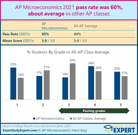 Is AP Microeconomics Hard Or Easy Difficulty Rated Quite Easy Real Babe Reviews 2021