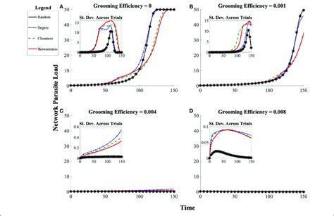 Progression Of Network Ectoparasite Load Over Time For Each Social