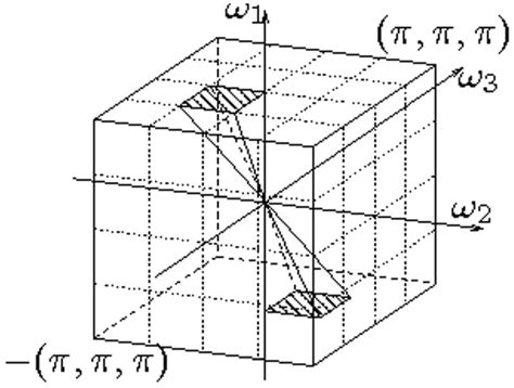 Frequency Partitioning Of The 3d Dfb Adapted From Lu And Do 2007