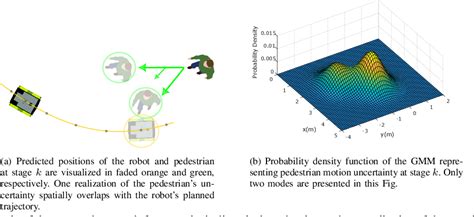 Probabilistic Risk Assessment For Chance Constrained Collision Avoidance In Uncertain Dynamic
