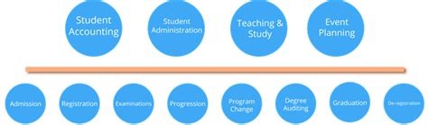 Sap Student Lifecycle Management Slcm Sap Prolifics Testing Sap Student Lifecycle Management Slcm Sap Prolifics Testing
