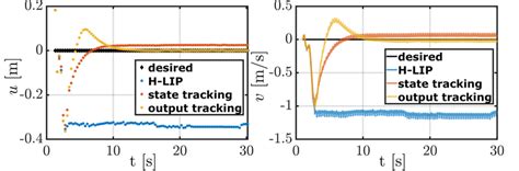 Comparison Of Two Adaptive Formulations For Realizing Walking Under