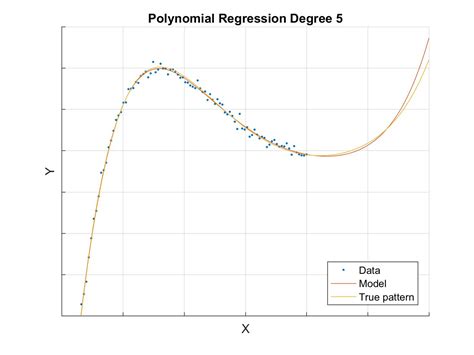 Polynomial Case Example Regression