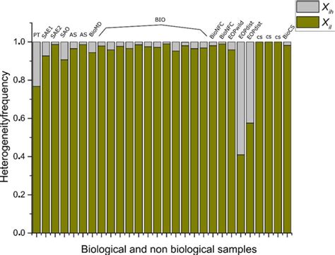 Twenty Eight Samples Of Biological And Non Biological Simulations Of