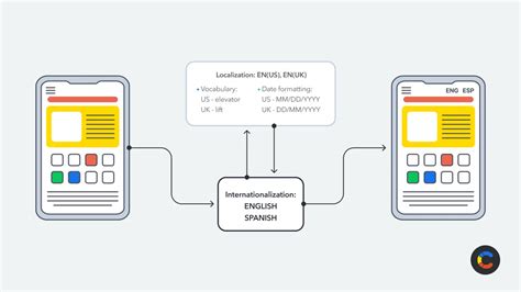 React Localization Internationalization With I18n Contentful