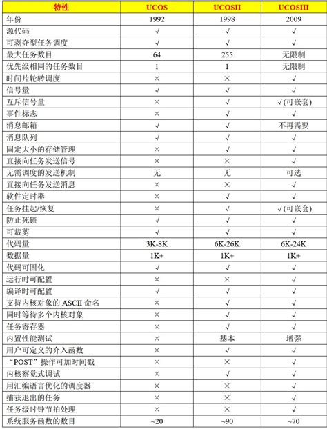 嵌入式實時操作系統uC OS III簡介 大大通 繁體站