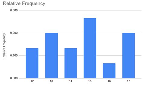 How To Calculate Frequencies In Google Sheets