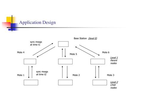 Ppt Timing Sync Protocol For Sensor Networks Powerpoint Presentation