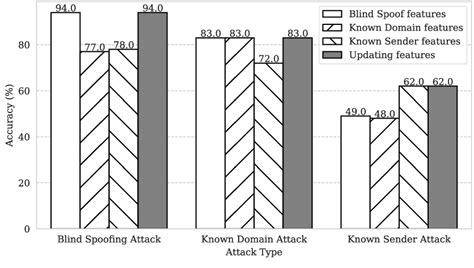 accuracy of the different feature vectors over time feature subsets