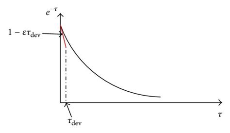 Linearization Of Exponential Function E τ Download Scientific Diagram