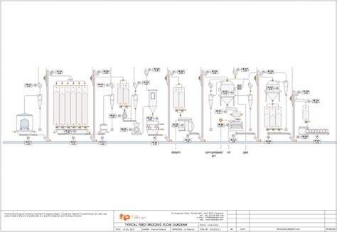 Food And Feed Processing