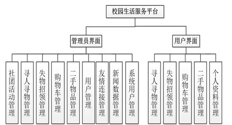基于java校园生活服务平台设计与实现 创建校园生活服务平台技术 csdn博客