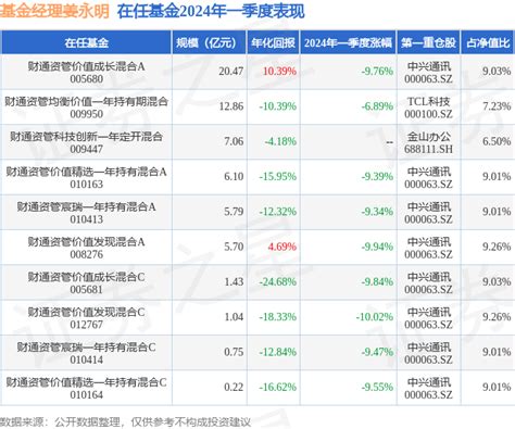 姜永明2024年一季度表现，财通资管均衡价值一年持有期混合基金季度跌幅689收益率管理基金经理