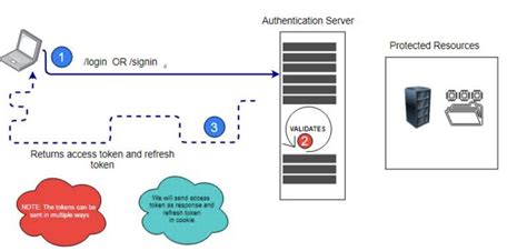 Learning Nodejs Authentication And Cookies Abishek Khadka Posted On