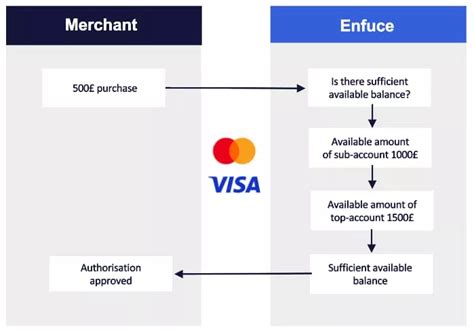 Account Hierarchy Enfuce