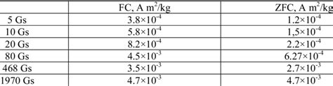 Dependence Of Mass Magnetization On The Magnetic Field Download Table