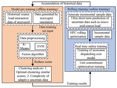 Sustainability Free Full Text Machine Learning Techniques For Decarbonizing And Managing