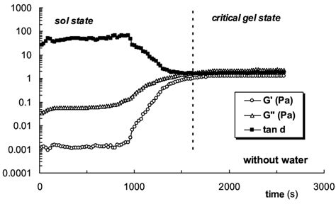 Evolution Of The Viscoelastic Parameters As A Function Of Time For 3