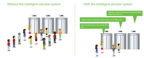 High Level Elevator Integration System Jointech Your Trusted Solutions Provider Beyond Security