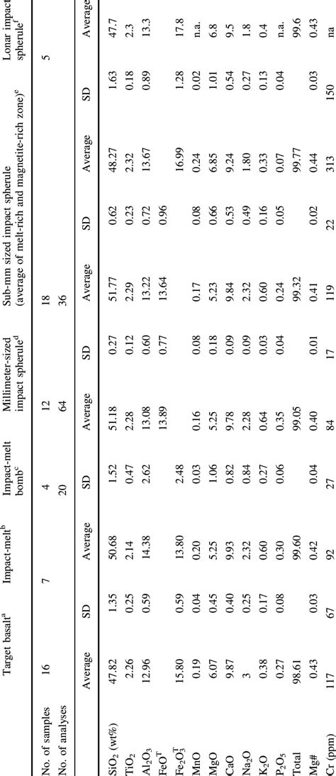 A Comparative Average Composition With Standard Deviation Sd Of Download Table