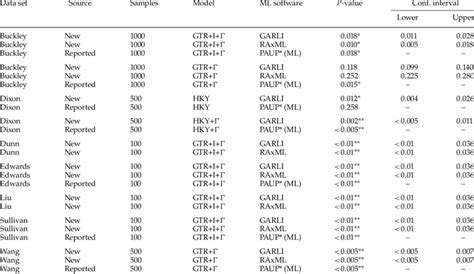 Choice Of Likelihood Software Download Table