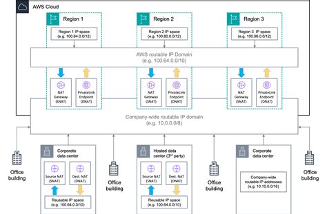 Addressing Private Ipv4 Exhaustion With Aws Cloud Wan Service Insertion