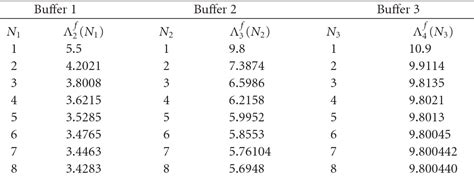 Table 31 From A Dynamic Programming Algorithm For The Buffer Allocation Problem In Homogeneous