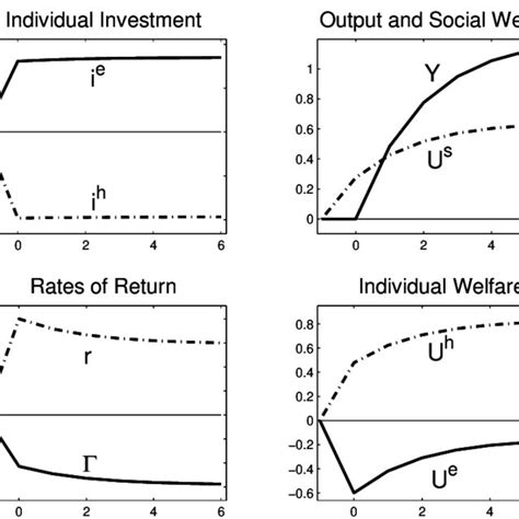 Dynamic Analysis An Increase In θ From 0 1 To 0 2 Download