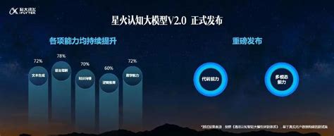 讯飞星火v20发布，升级代码能力和多模态能力，发布众多应用场景 Cloudandai — C114通信网