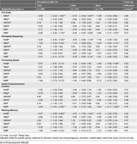 Estimated Adjusted Regression Coefficients Relating Maternal Prenatal