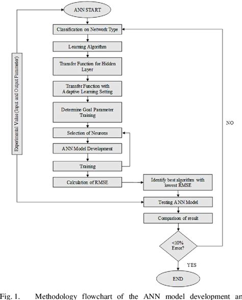 Figure 1 From Artificial Neural Network Performance Modeling And