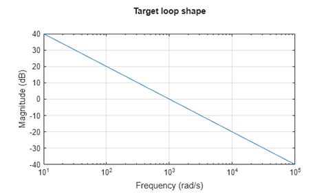 Fixed Structure H Infinity Synthesis With Hinfstruct MATLAB Simulink
