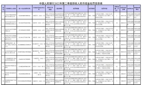 拒收现金？央行又罚20家！澎湃号·媒体澎湃新闻 The Paper